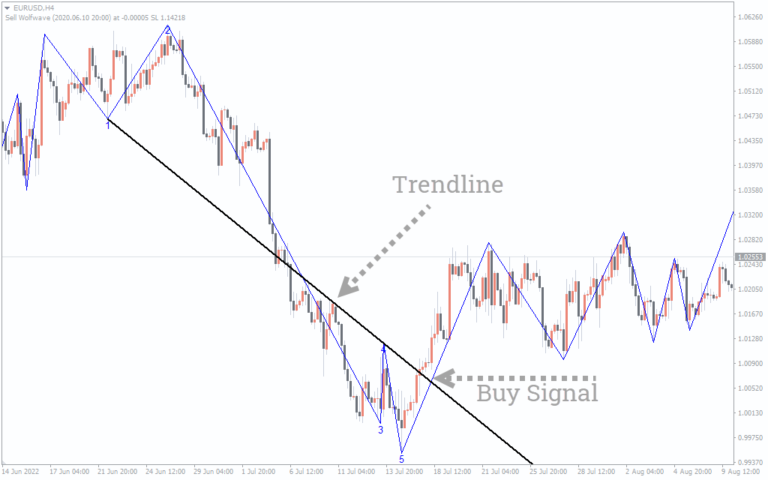 Wolf Wave Finder Indicator คืออะไร?? - THAITALK FOREX