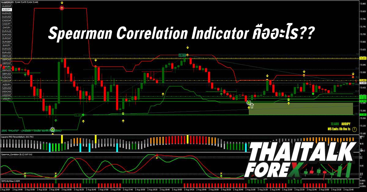 Spearman Correlation Indicator คืออะไร?? - THAITALK FOREX